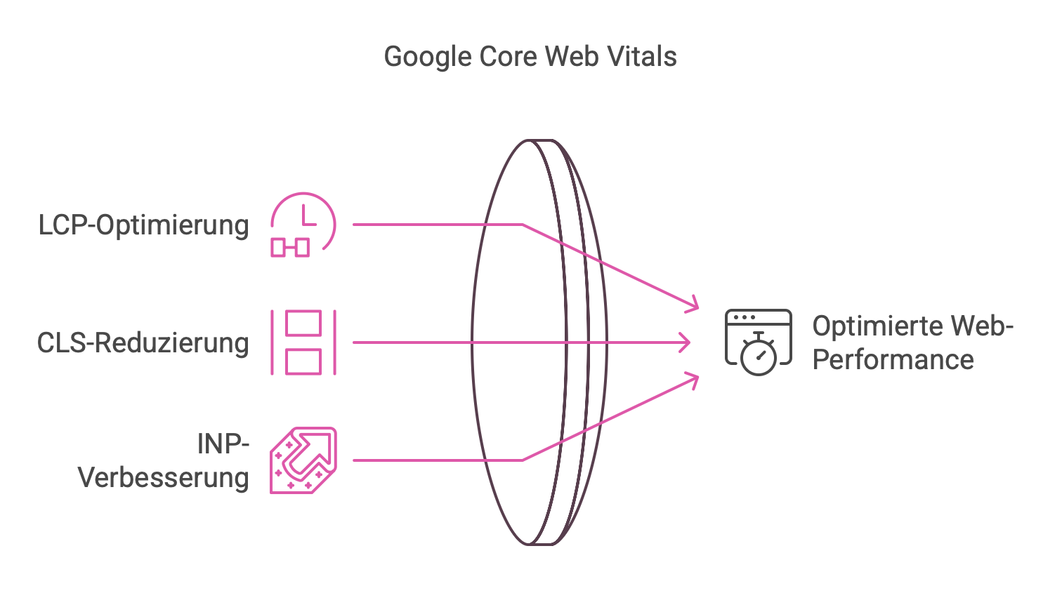 Core Web Vitals: Technische UX-Signale mit Rankingwirkung